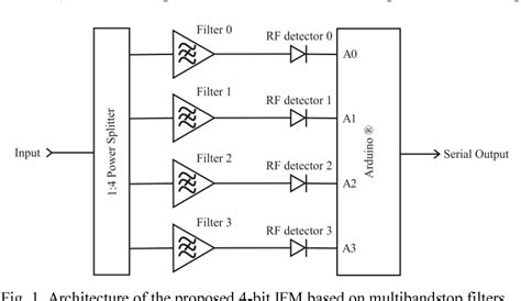 Figure 1 From Instantaneous Frequency Measurement Subsystem
