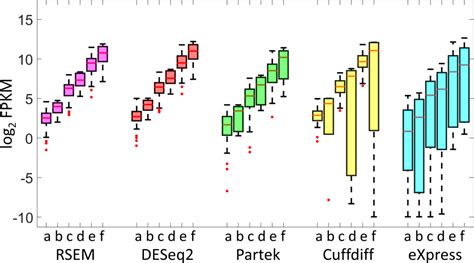 Using Synthetic Mouse Spike In Transcripts To Evaluate Rna Seq Analysis Tools Rna Seq Blog