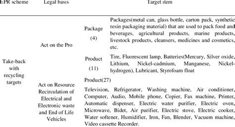 Epr Scheme And Target Items Download Table