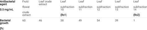 Inhibition Of B Subtilis Growth In The Presence Of Crude Extracts Of