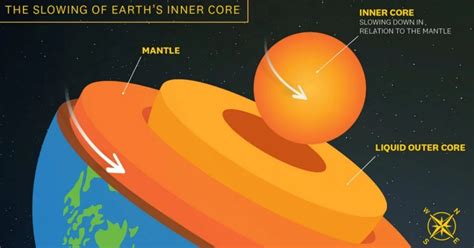 Earths Inner Core Slowdown Confirmed By Seismic Data The Watchers