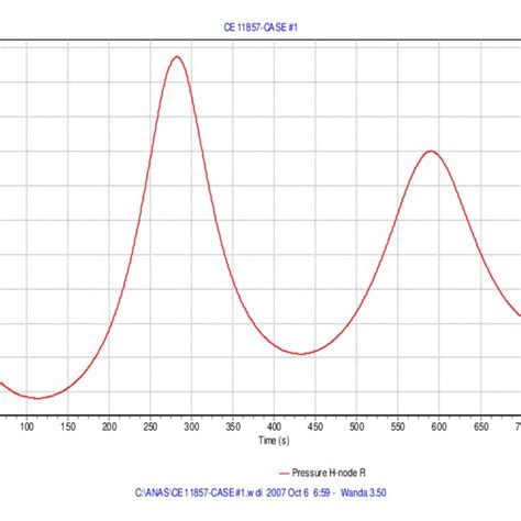 Pressure At Node R For Case 1 Unprotected Download Scientific