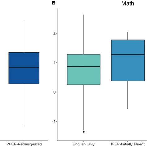 Distribution Of State Standardized Test Scores For Each Group Of