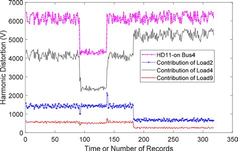 Harmonic Voltage Caused By Different Loads On Bus 4 In 11th Harmonic Order Download Scientific