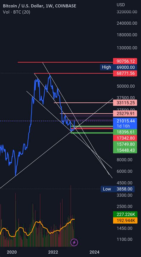 Long Term Btc For COINBASE BTCUSD By Alirezan1 TradingView