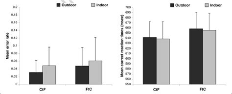 Mean Error Rates And Mean Correct Rts In Milliseconds According To Ctf