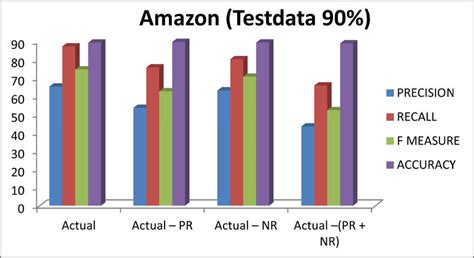 Plot For Amazon 90 Train Dataset Download Scientific Diagram