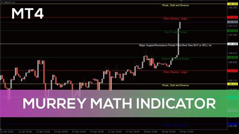 Murrey Math Indicator For Mt4 Overview Youtube
