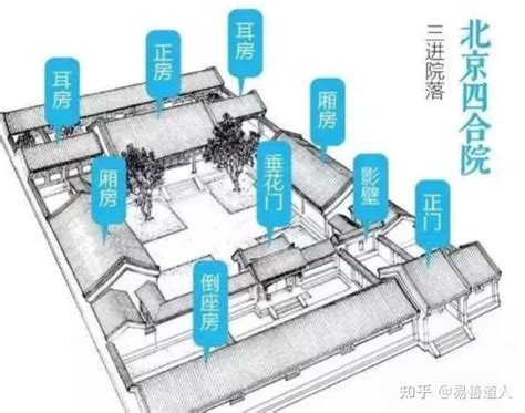 四合院风水文化：藏风聚气，天人合一（易善道人） 知乎