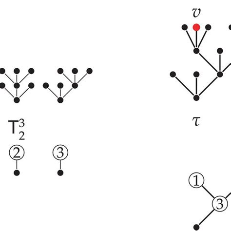on the left the set of complete three‐ary trees of size 0 1 and 2