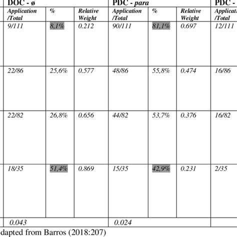 Use Of Dative Constructions In Relation To Age Group Download