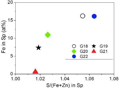 Plot Showing The Increase Of Sfezn With Increasing Fe Content Of