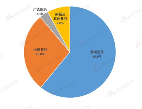 网易q2财报解读：游戏收入增长放缓 创新业务成亮点丁磊网易电商新浪科技新浪网