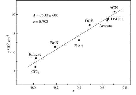 Plot Of Spectral Shifts In Non Protic Solvents Of Different Polarity Download Scientific