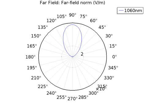 Exporting Far Field Polar Plots Data