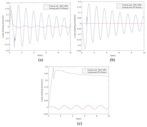 adaptive fuzzy pid cross coupled control for multi axis motion system based on sliding mode