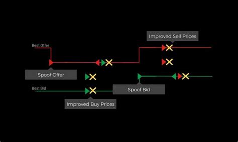 What Is Spoofing Trading