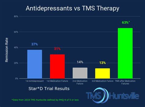 Home Tms Therapy Huntsville