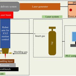 Laser Cladding System Schematic Illustration Download Scientific Diagram
