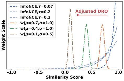 Adap τ Adaptively Modulating Embedding Magnitude for Recommendation