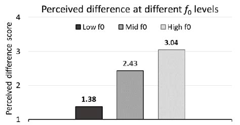 Mean Difference Scores For Stimuli With Low Medium And High F0