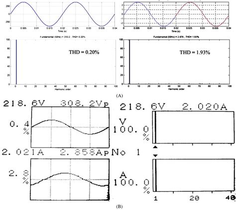 A Simulation And B Experimental Results Of Input Voltage And