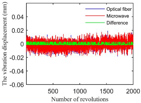 A Blade Tip Timing Method Based On A Microwave Sensor