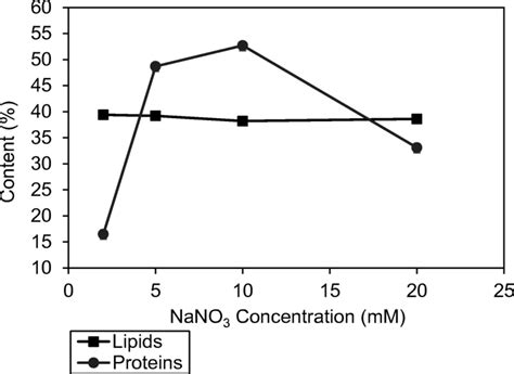 Contents Of Lipids And Proteins Of The Dried Biomass Obtained At