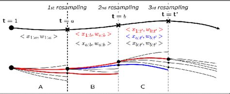 figure 1 from delayed resampling in a rao blackwellized particle