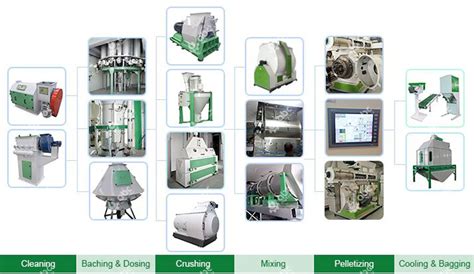Project Report Commercial Poultry Fe