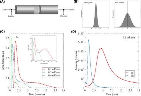 residence time distribution rtd as a function of volumetric flow rate
