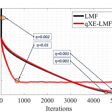 Comparison Of Q Lmf With The Traditional Lms Algorithm Download