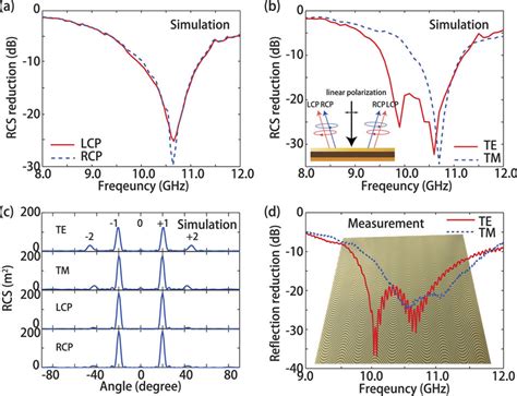Simulation And Experimental Characterization Of Electromagnetic