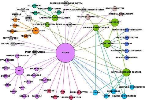 Figure 2 From A Software Ecosystem For A Virtual Learning Environment