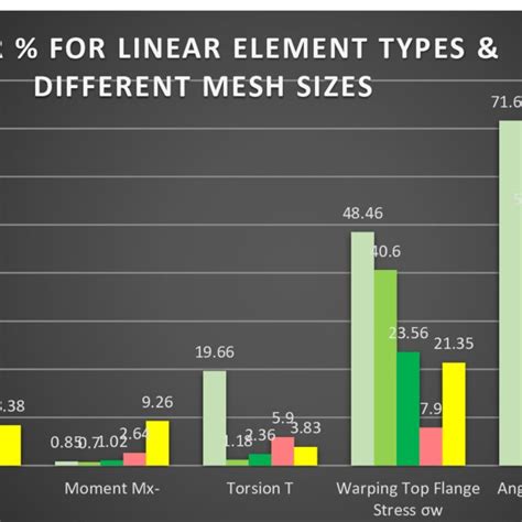 Error Percentage For Linear Element Types And Different Mesh Sizes