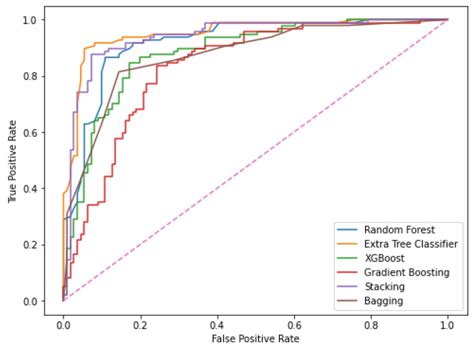 enhanced preprocessing approach using ensemble machine learning algorithms for detecting liver