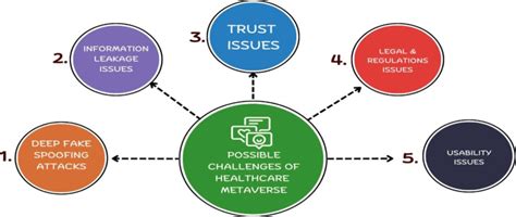 Possible Challenges Of Healthcare Metaverse Download Scientific Diagram
