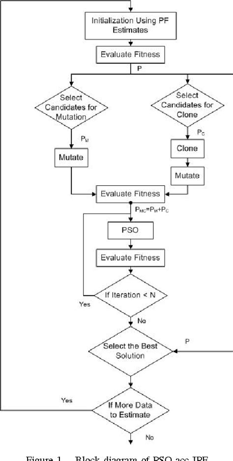 Figure 1 From A Pso Accelerated Immune Particle Filter For Dynamic