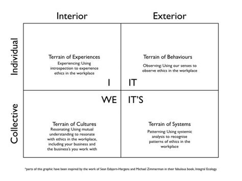 Integral Theory Brief Overview Syntropic World