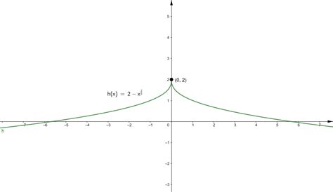 Use A Graphing Utility To Graph Each Function Use A 5 5 Quizlet