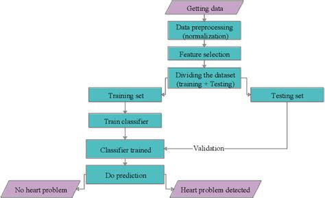 Figure 2 From A Hybrid Edge Assisted Machine Learning Approach For
