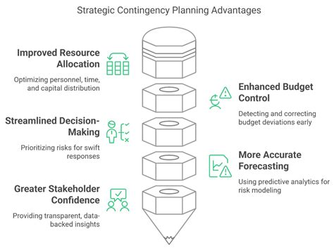 How To Create A Contingency Plan For Project Success Trueproject