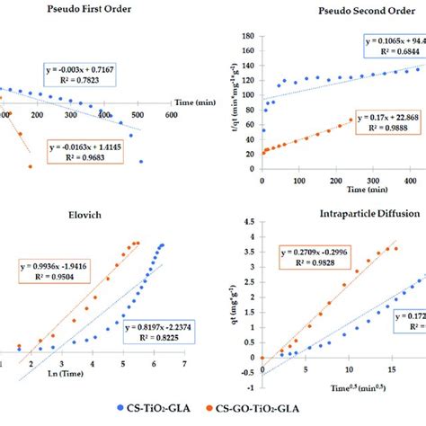 adsorption kinetics fitted to the different models for fdandc red 40 dye