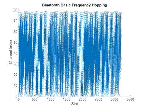 End To End Bluetooth Bredr Phy Simulation With Wlan Interference And