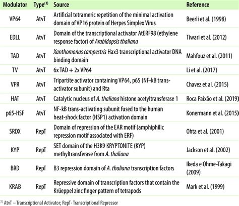 Main Transcriptional Modulators Used In The Crispr Dcas System In