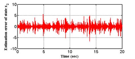 Estimation Error With Measurement Noise Using N Adrc A B