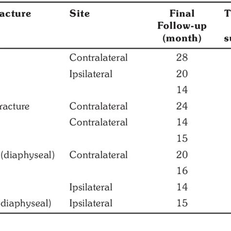 Pcl Avulsion Fracture Fixation And Review Of Literature Download Table