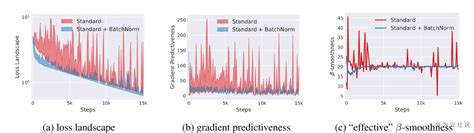 各种normalization 云社区 华为云