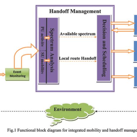 Integrated Mobility And Handoff Management Algorithm Download Scientific Diagram