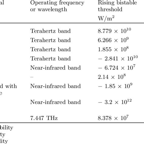 Thresholds Of Reported Works Vs Thresholds Of This Work Download
